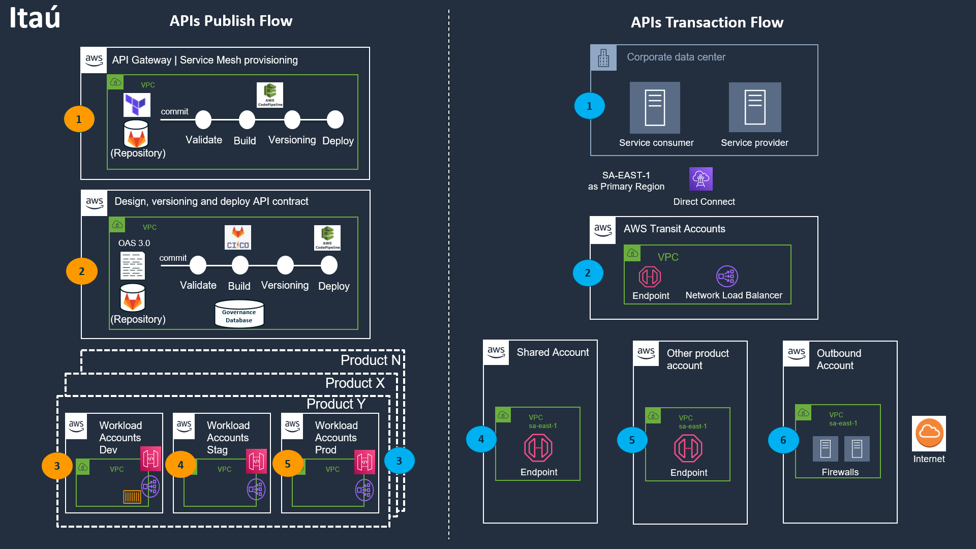 Itaú Unibanco – Escalando o uso de APIs com a AWS | O blog da AWS
