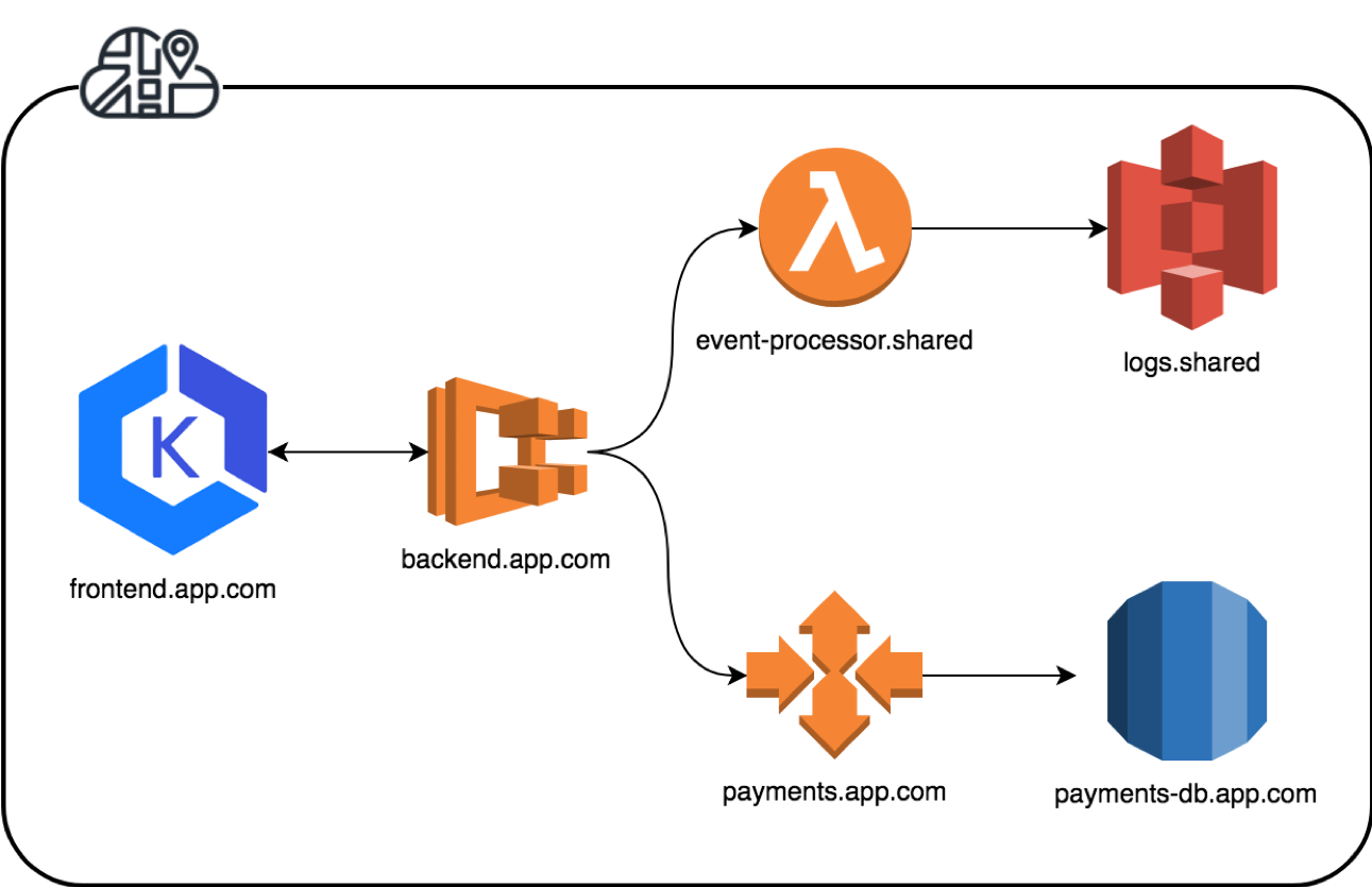 AWS Cloud Map Amazon Services 