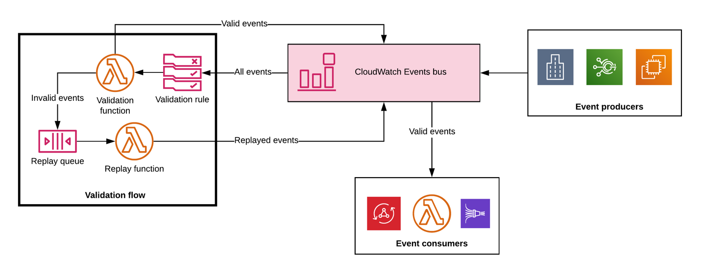 Building Serverless Pipelines With Amazon CloudWatch Events JTEK Data