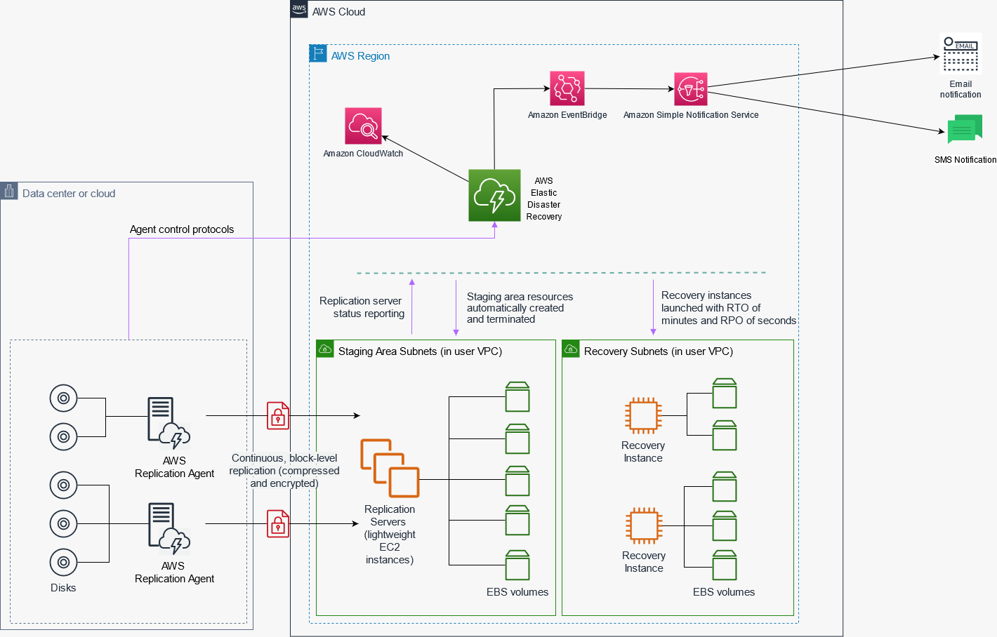 Disaster recovery monitoring of AWS Elastic Disaster Recovery | AWS ... Disaster recovery monitoring of AWS Elastic Disaster Recovery | AWS ...