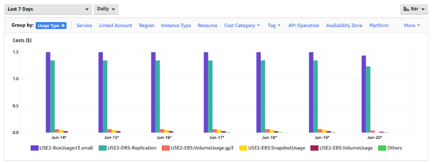 Tracking AWS Elastic Disaster Recovery costs with AWS Cost Explorer and ...
