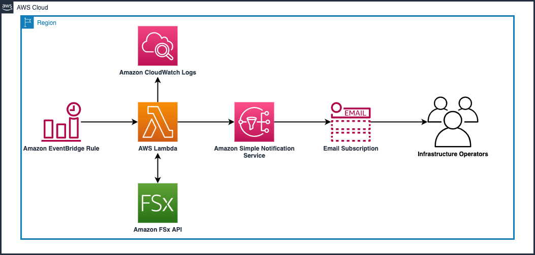 Monitoring The Health Of Amazon FSx File Systems Using Amazon