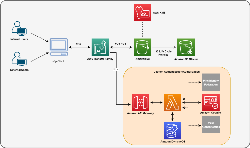 How Regeneron Built A Secure And Scalable File Transfer Service Using