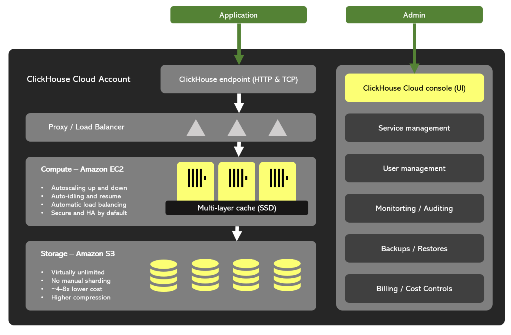 ClickHouse Cloud Amazon S3 Express One Zone Making A Blazing Fast ClickHouse Cloud Amazon S3 Express One Zone Making A Blazing Fast