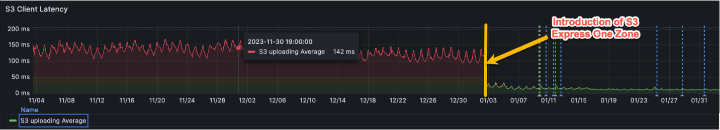 How Fetch reduced latency on image uploads using Amazon S3 Express One Zone | AWS Storage Blog