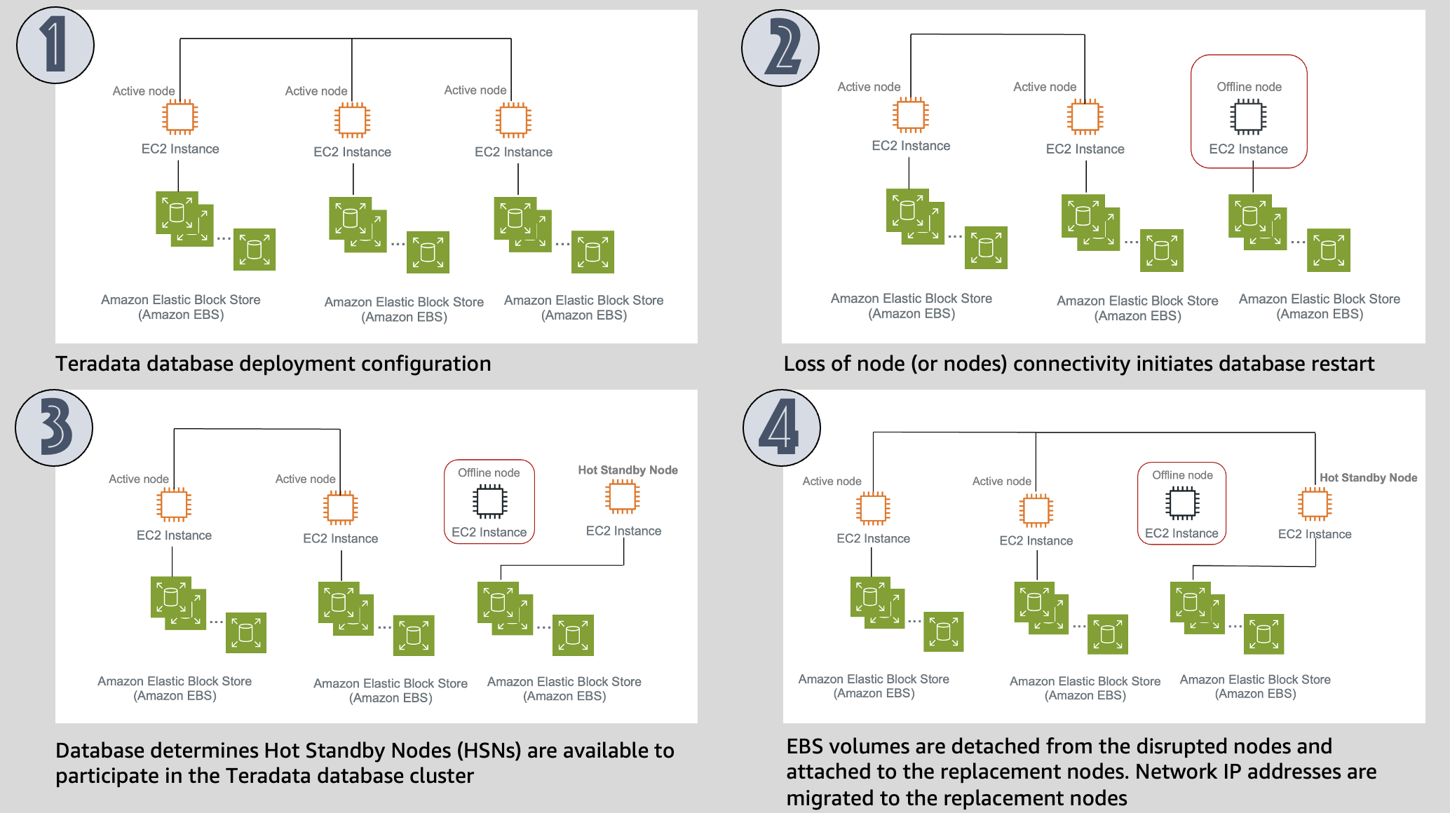 How Teradata improved system availability using Amazon EBS Multi-Attach ...