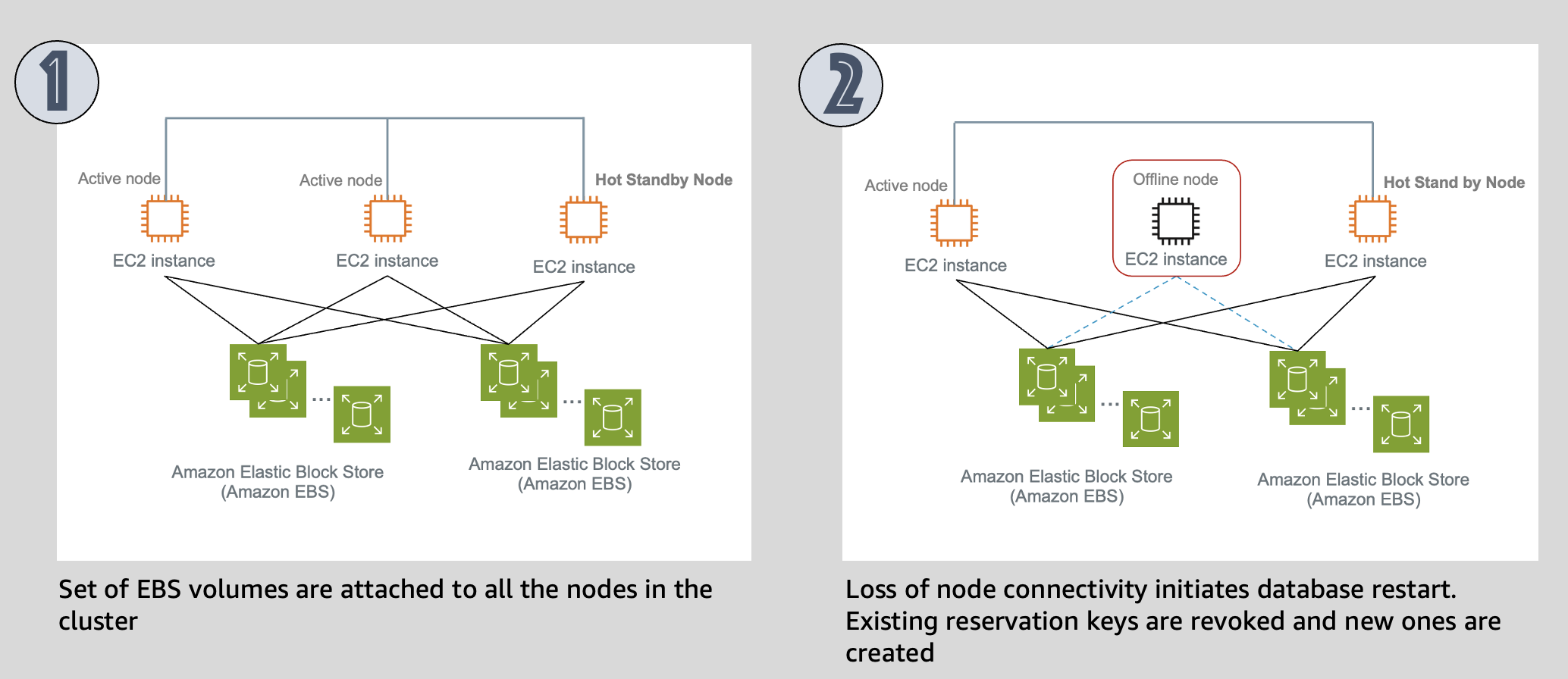 How Teradata improved system availability using Amazon EBS Multi-Attach ...
