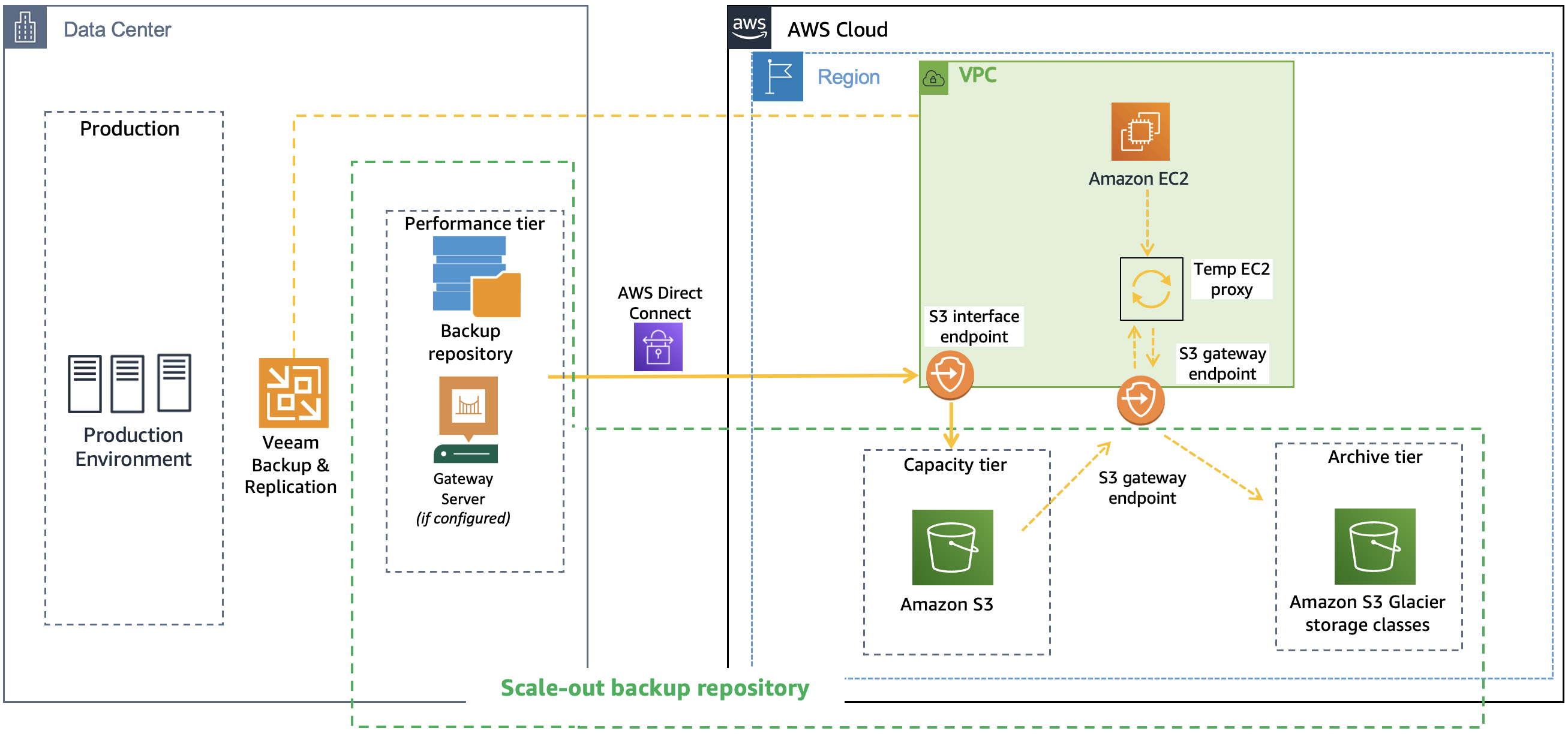 Best practices for connecting your Veeam on-premises environment to ...