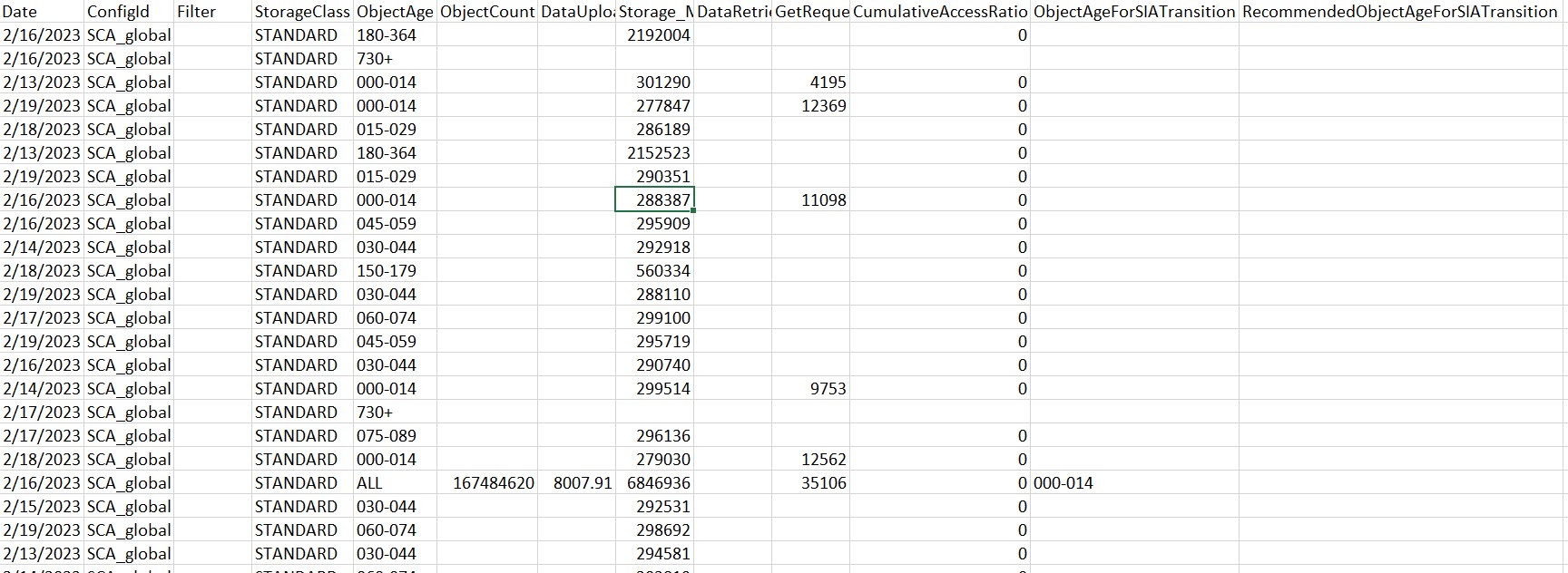 Analyze access patterns and use the most cost-effective Amazon S3 ...