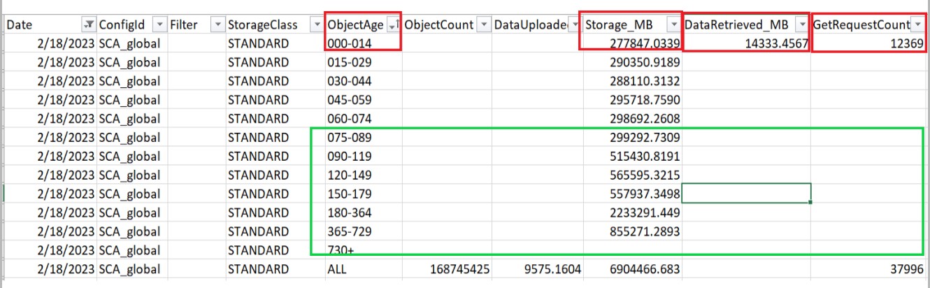 Analyze access patterns and use the most cost-effective Amazon S3 ...