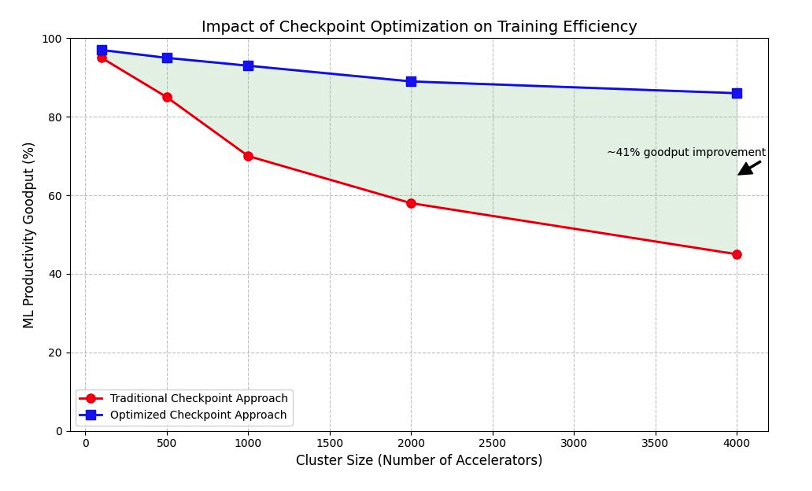 Architecting scalable checkpoint storage for large-scale ML training on ...