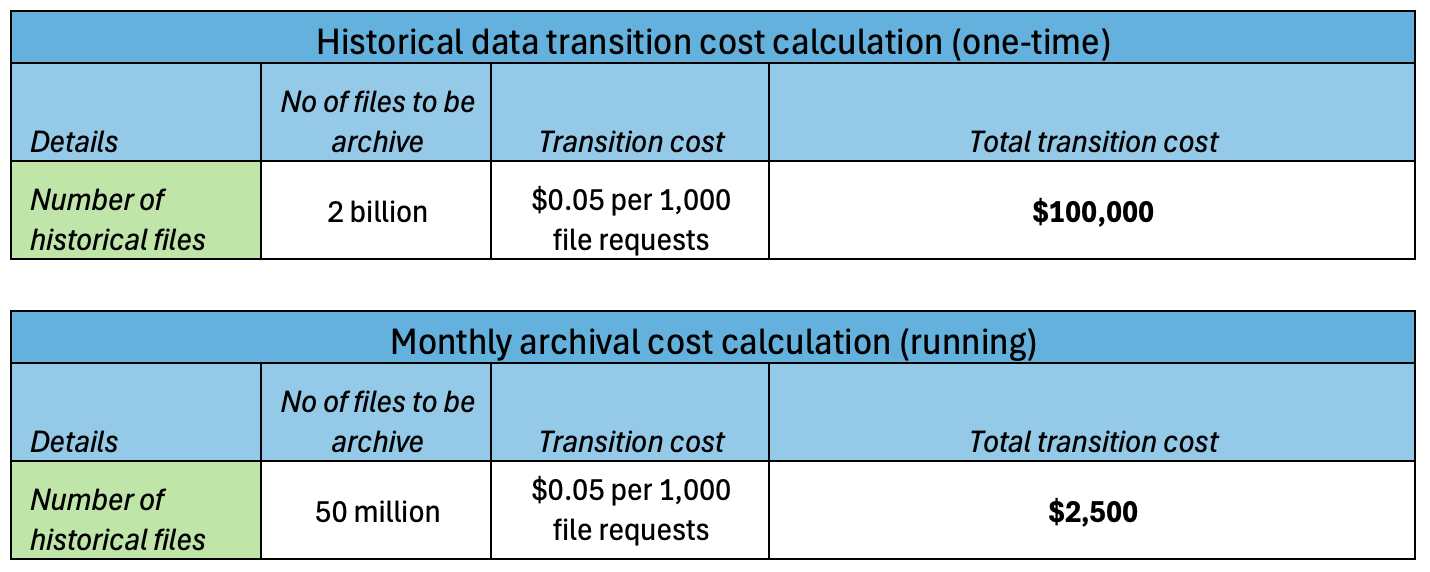 Automated cost-effective archiving and on-demand data restoration | AWS ...