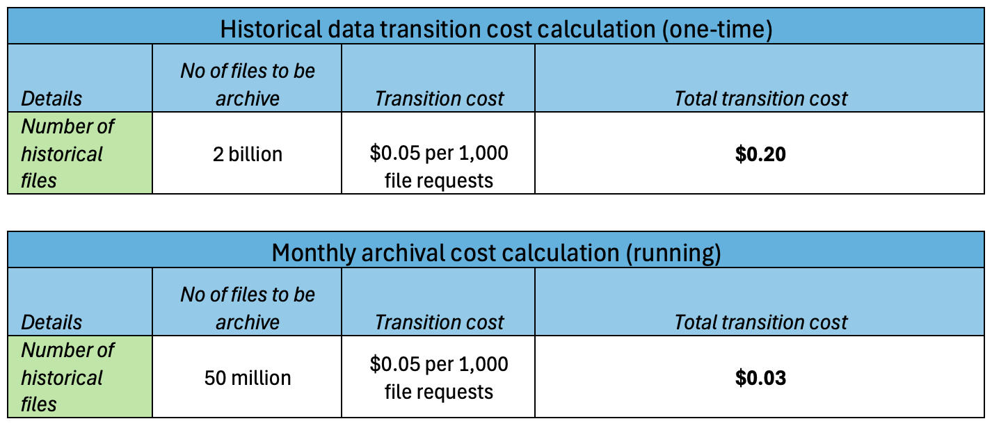 Automated cost-effective archiving and on-demand data restoration | AWS ...