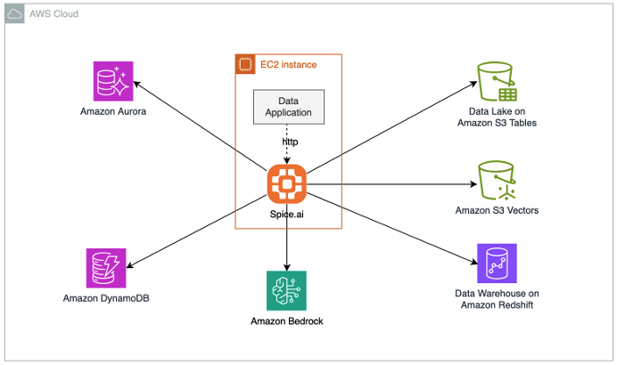 Architecting high performance AI-driven data applications with Spice AI ...
