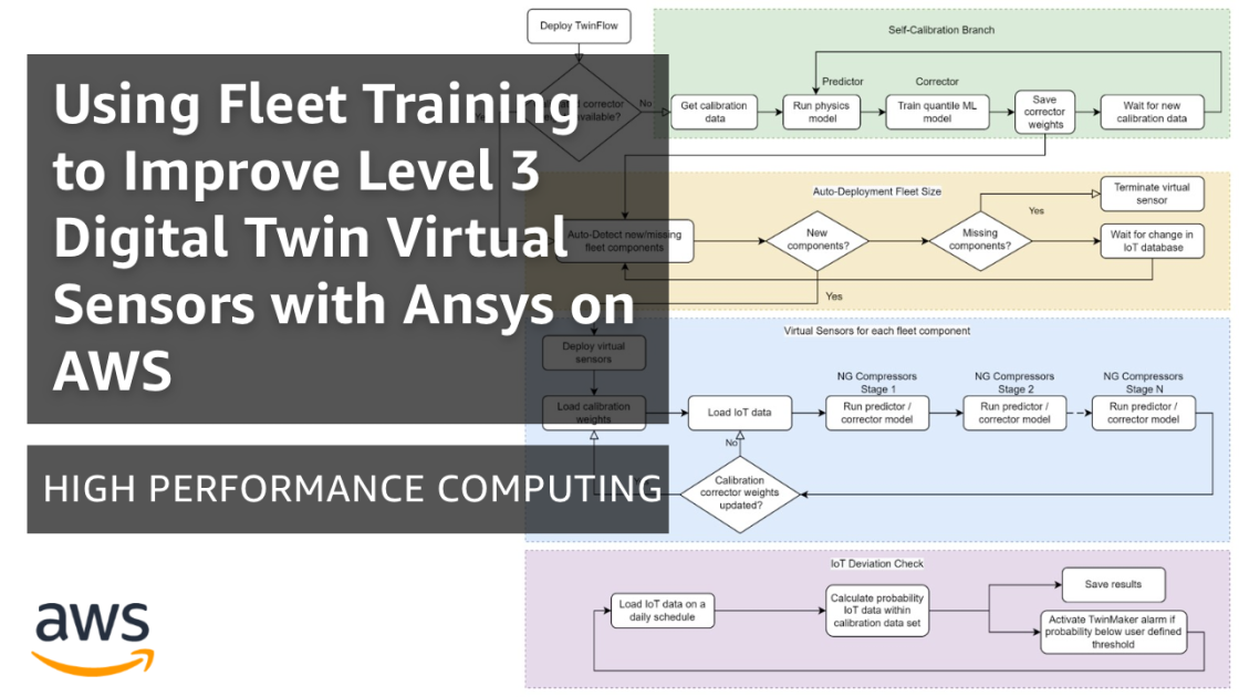 Using Fleet Training to Improve Level 3 Digital Twin Virtual Sensors with Ansys on AWS | AWS HPC ...