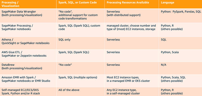 Data processing options for AI/ML | AWS Machine Learning Blog