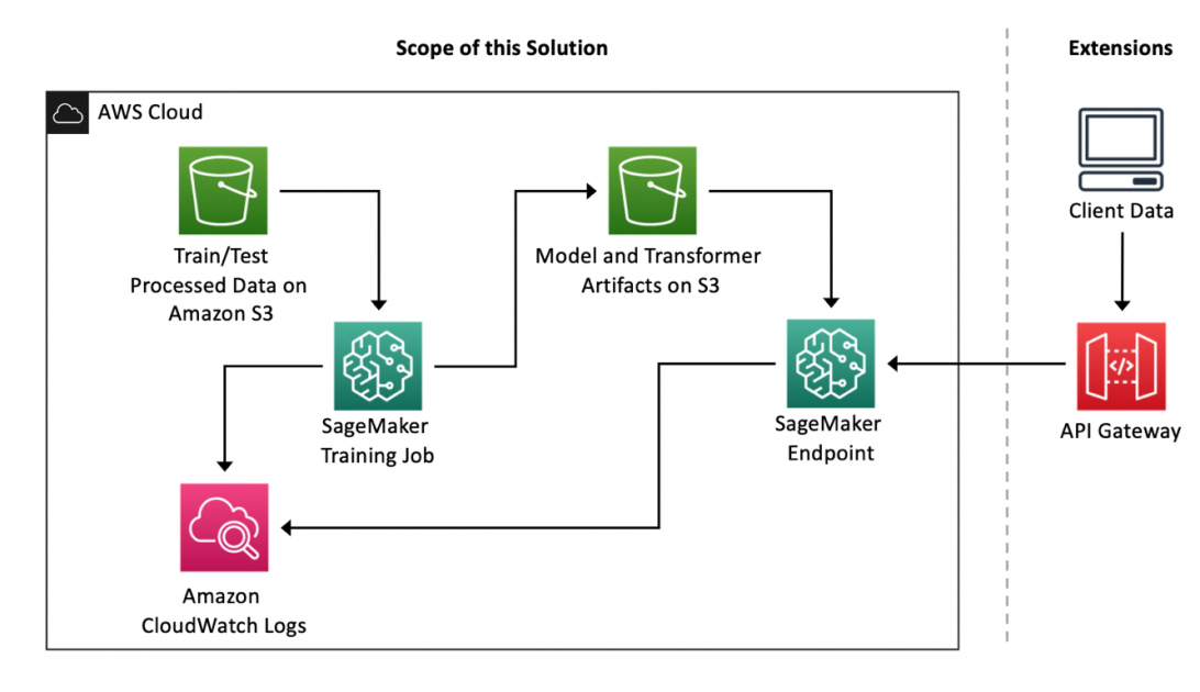 Analyze customer churn probability using call transcription and ...