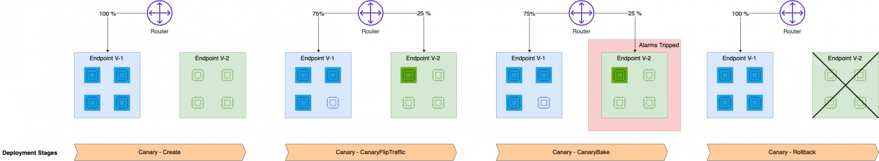 Take advantage of advanced deployment strategies using Amazon SageMaker deployment guardrails ...