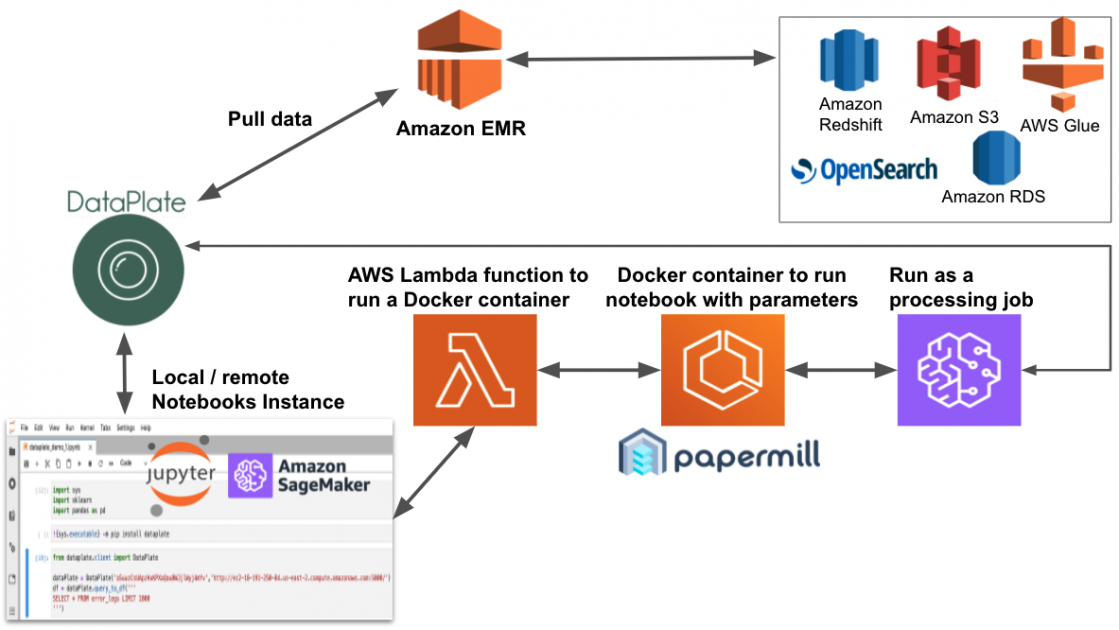 How Logz.io accelerates ML recommendations and anomaly detection ...