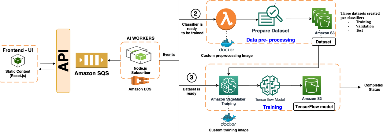 How Kustomer utilizes custom Docker images & Amazon SageMaker to build a text classification ...