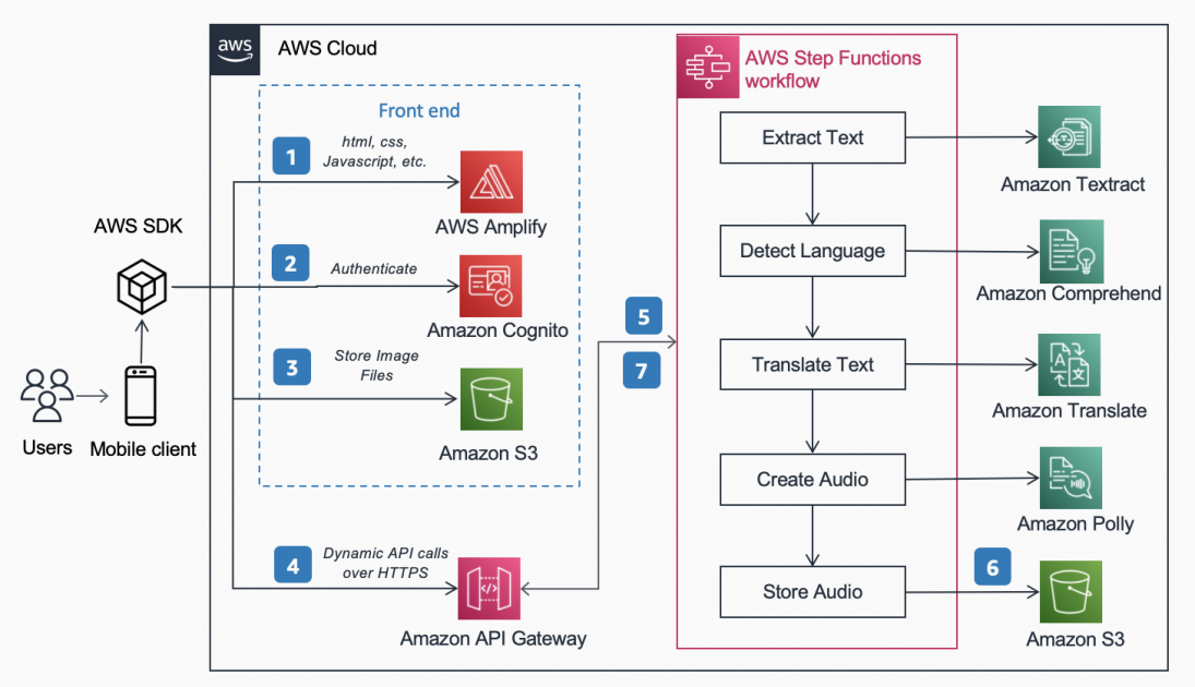 Enable The Visually Impaired To Hear Documents Using Amazon Textract