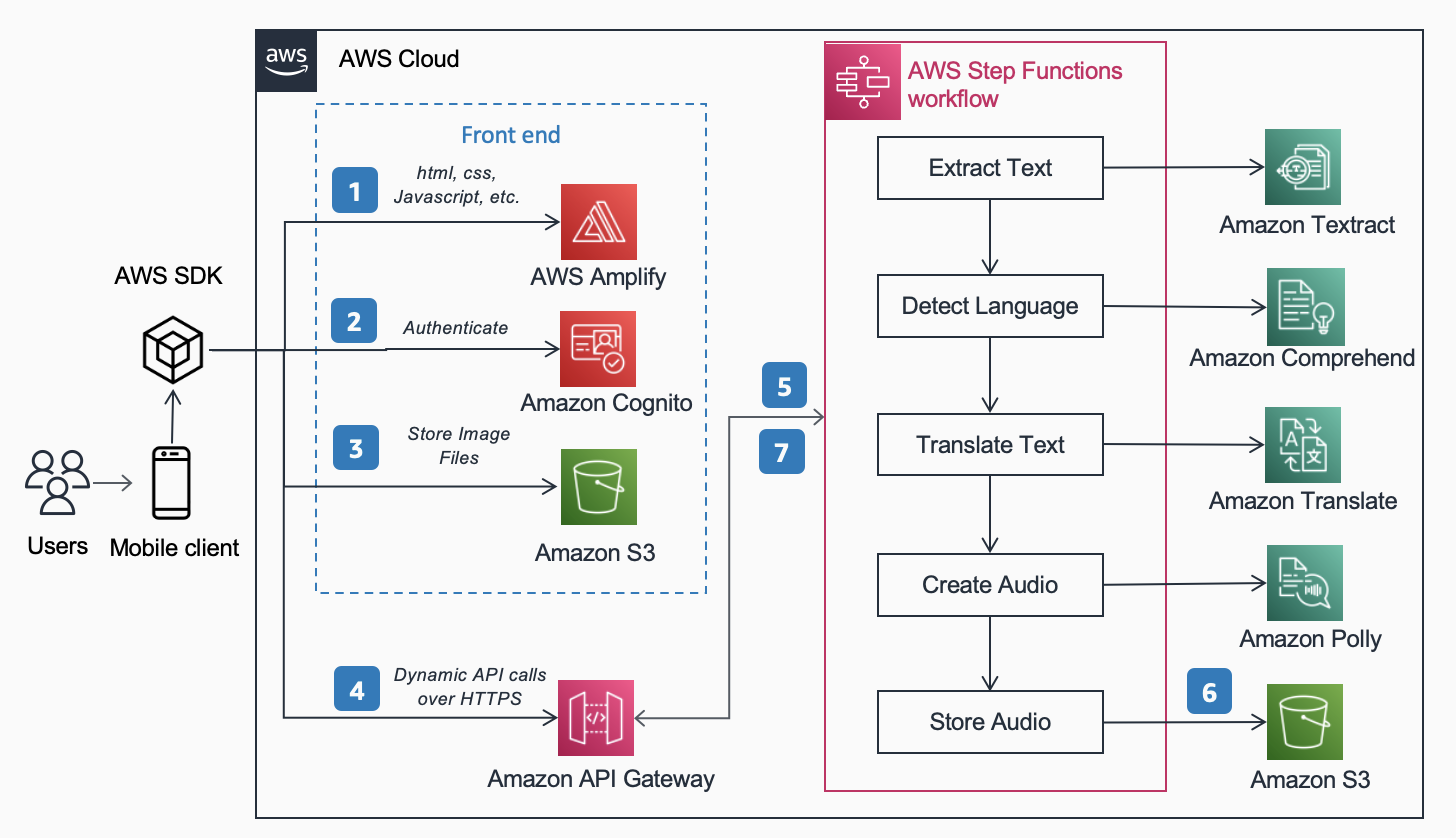 Enable The Visually Impaired To Hear Documents Using Amazon Textract