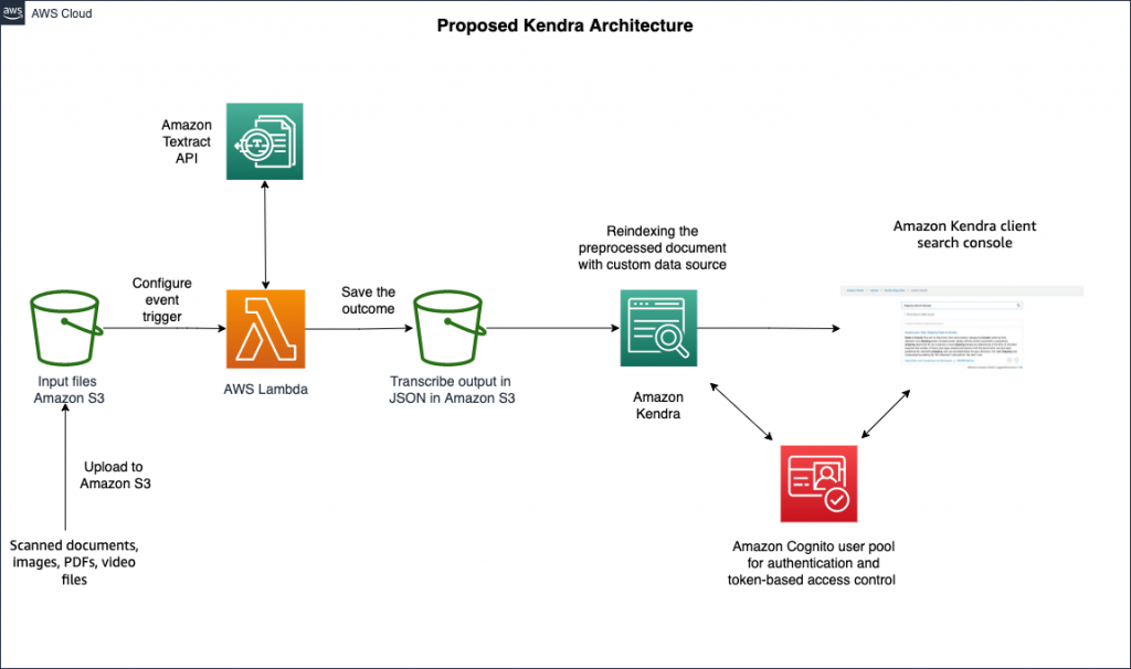 Amazon Kendra AWS Machine Learning Blog Amazon Kendra AWS Machine Learning Blog