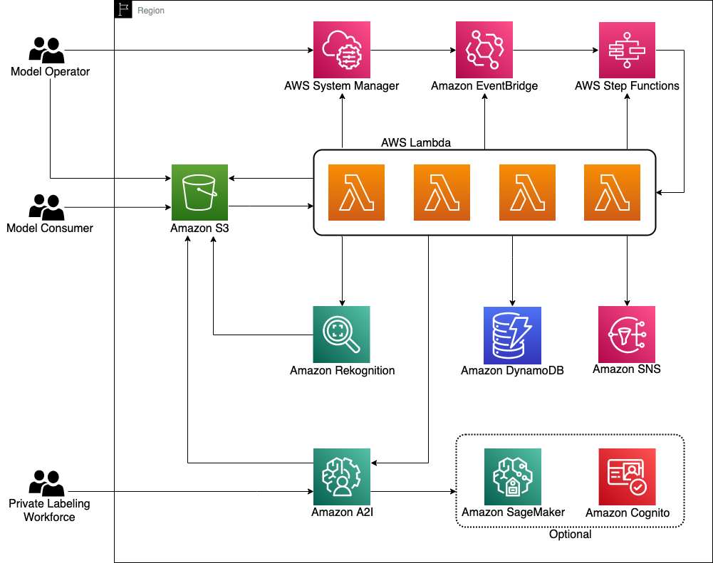 AWS Step Functions AWS Machine Learning Blog