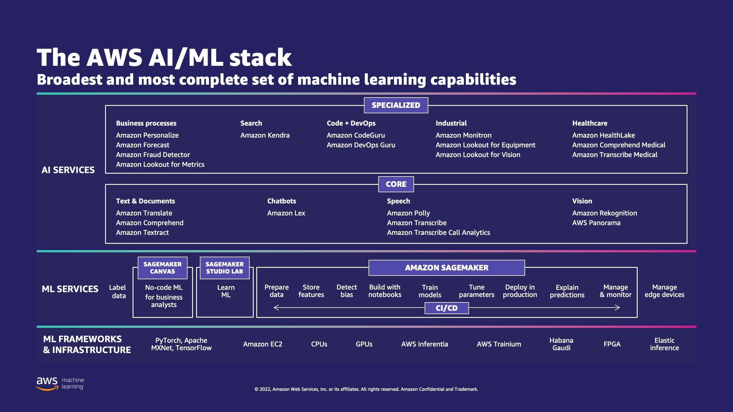 Train Machine Learning Models Using Amazon Keyspaces As A Data Source Train Machine Learning Models Using Amazon Keyspaces As A Data Source