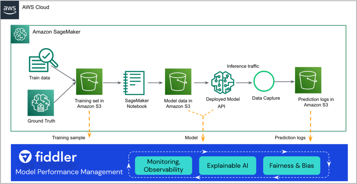 Achieve enterprise-grade monitoring for your Amazon SageMaker models ...