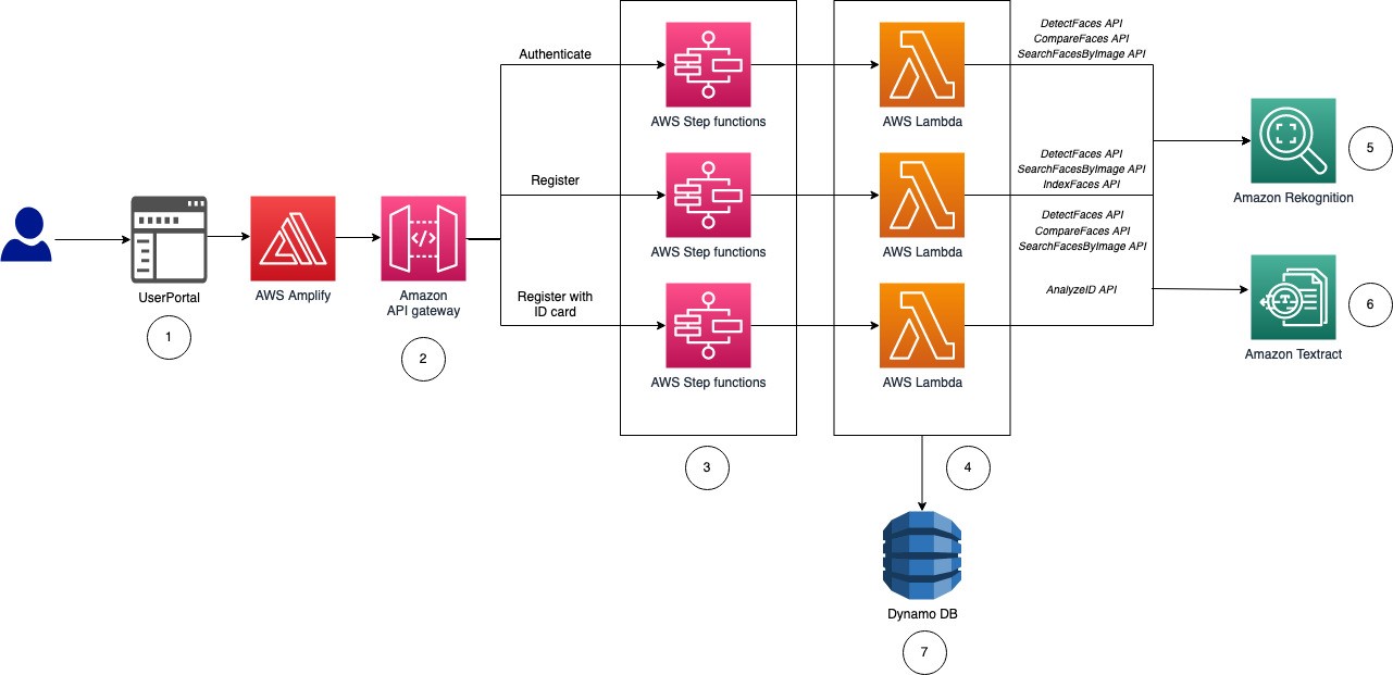 Accelerate Your Identity Verification Projects Using AWS Amplify And
