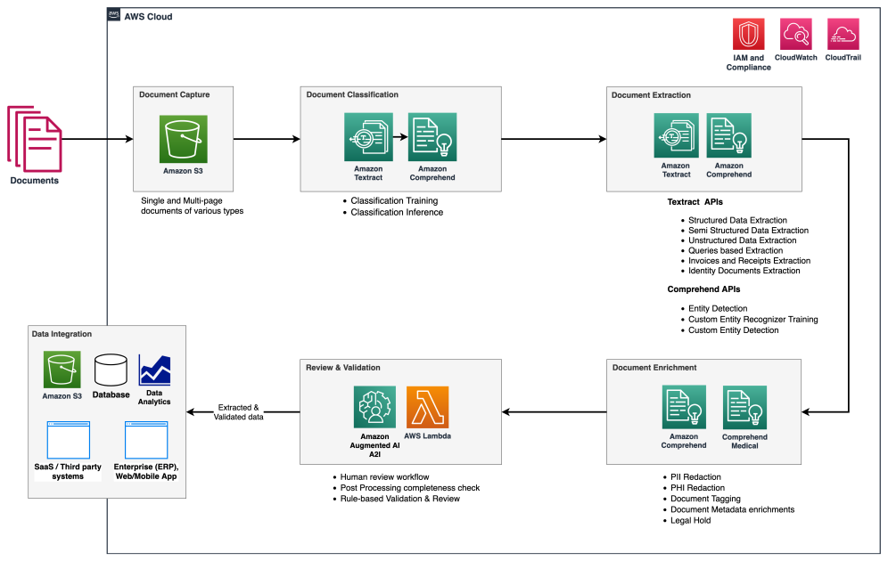 Intelligent Document Processing With AWS AI Services Part 1 AWS