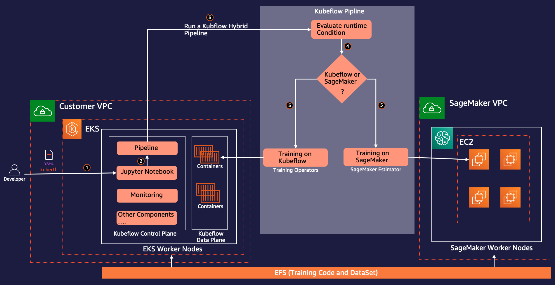 Kubeflow Kubeflow Pipelines LZRNN Kubeflow Kubeflow Pipelines LZRNN