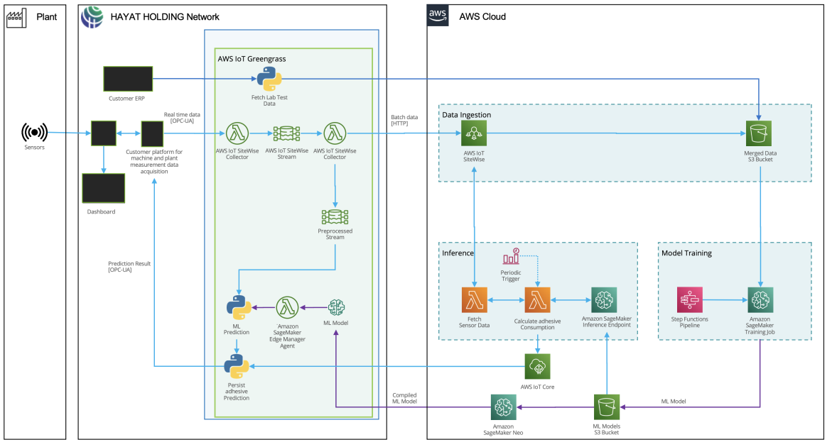 HAYAT HOLDING uses Amazon SageMaker to increase product quality and ...
