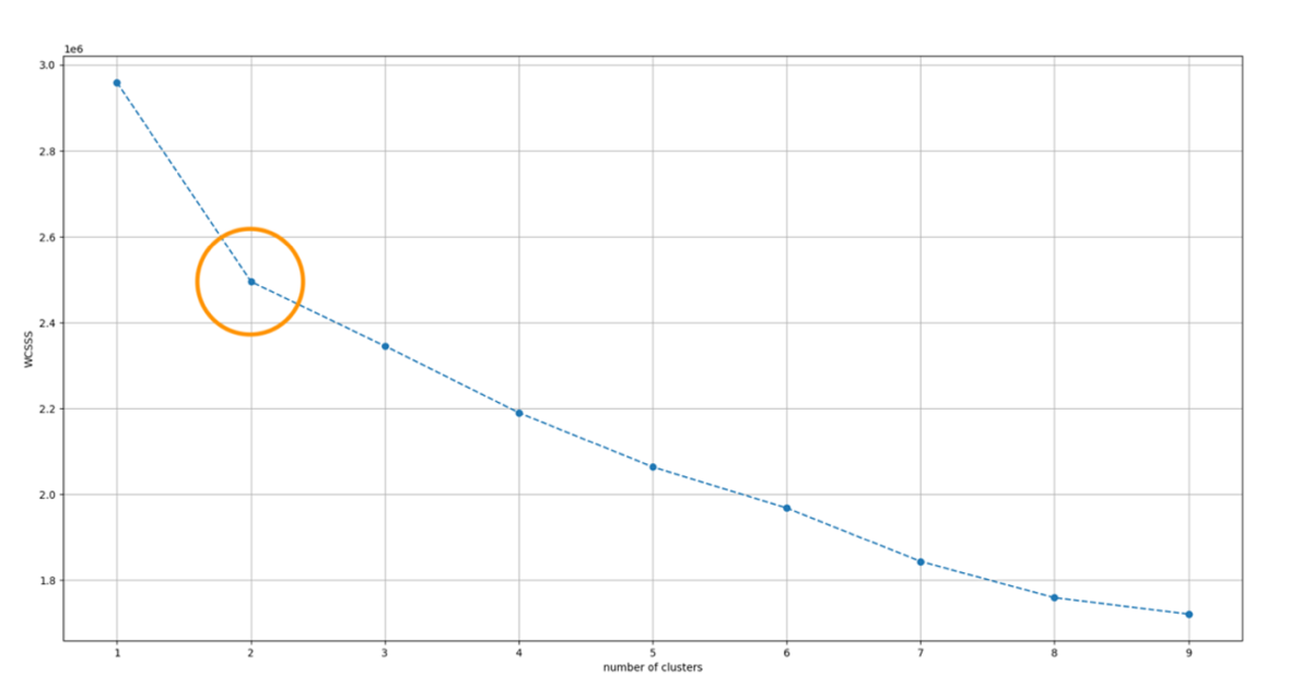 Boost Your Forecast Accuracy With Time Series Clustering Aws Machine Learning Blog