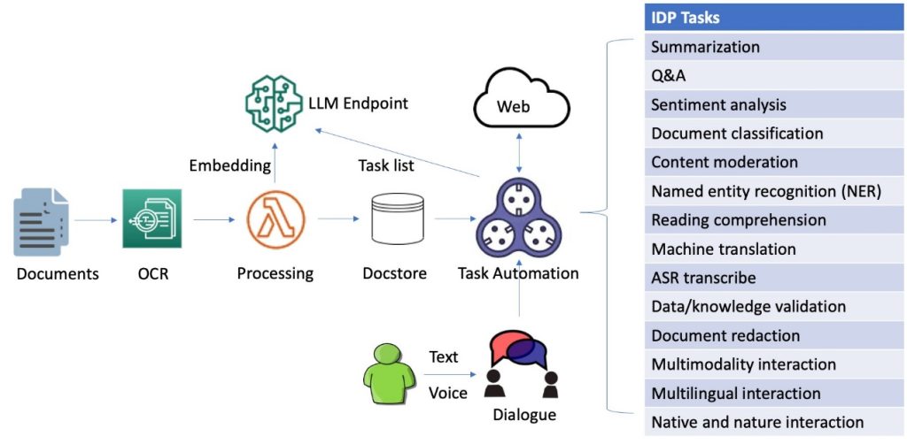 Amazon Textract AWS Machine Learning Blog