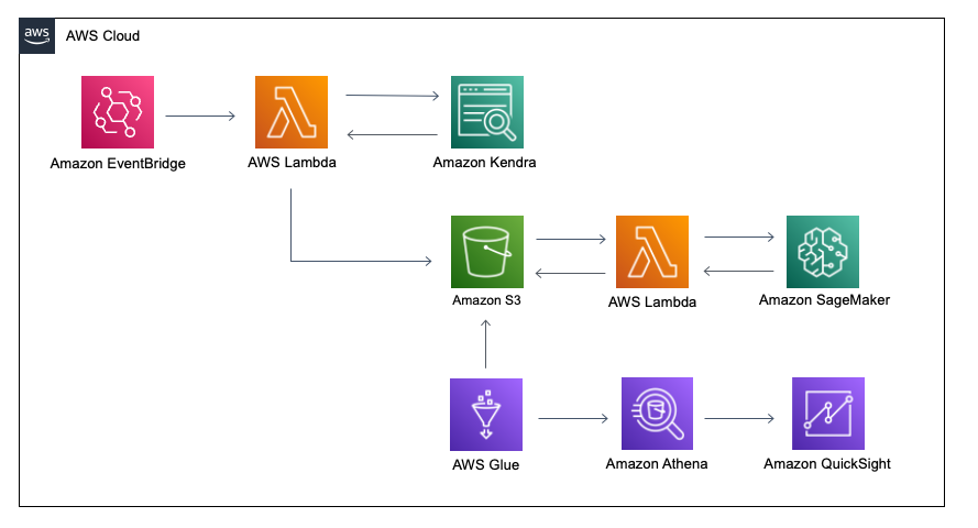 Get Insights On Your User s Search Behavior From Amazon Kendra Using An Get Insights On Your User s Search Behavior From Amazon Kendra Using An