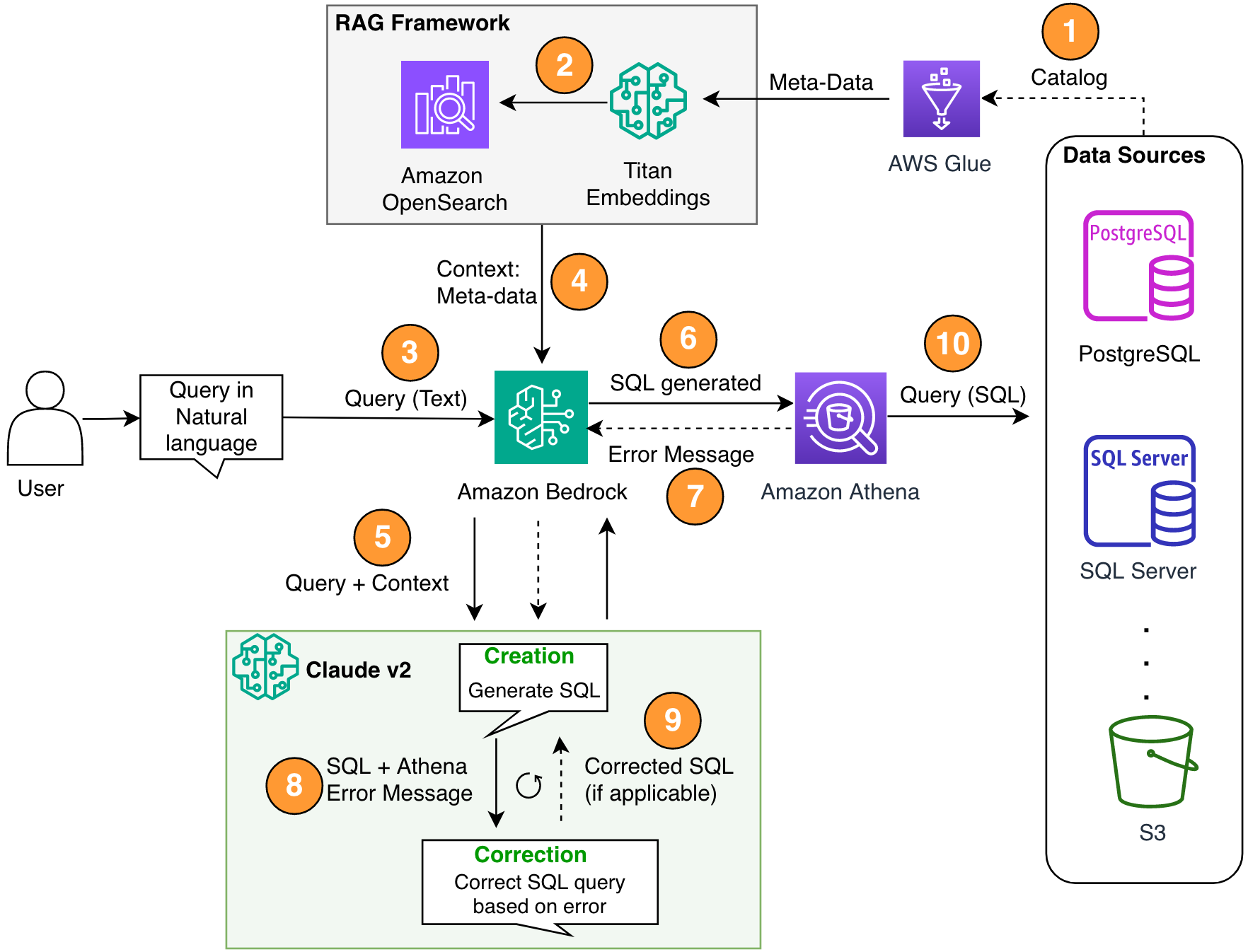 Build A Robust Text to SQL Solution Generating Complex Queries Self