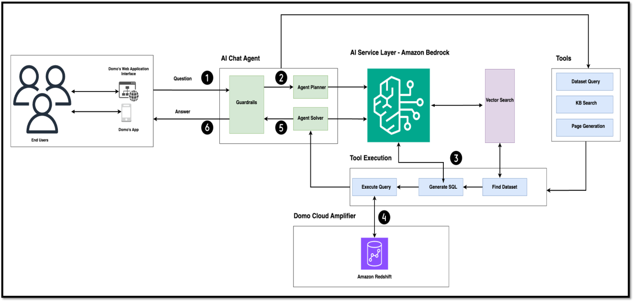 Exploring data using AI chat at Domo with Amazon Bedrock | Artificial ...