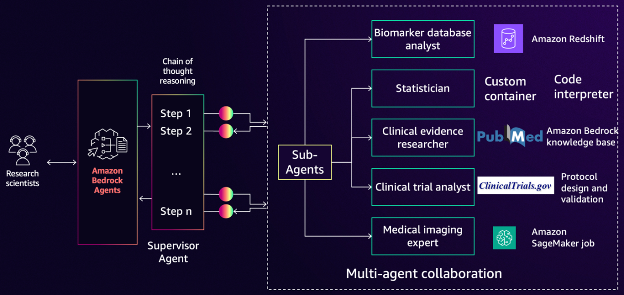Accelerate analysis and discovery of cancer biomarkers with Amazon ...