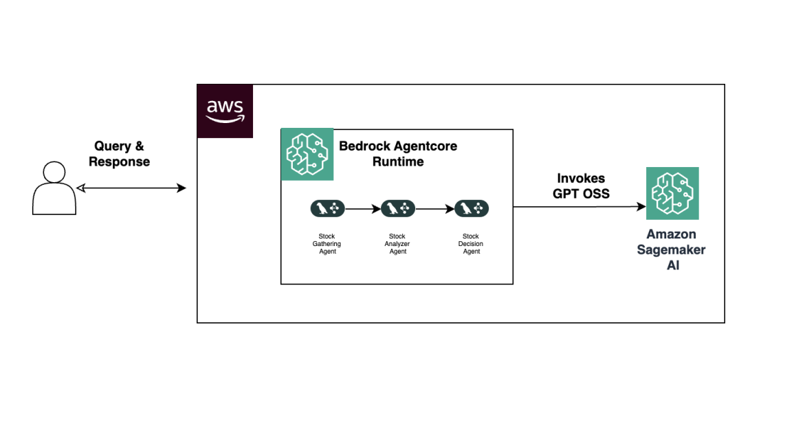 Build Agentic Workflows with OpenAI GPT OSS on Amazon SageMaker AI and ...