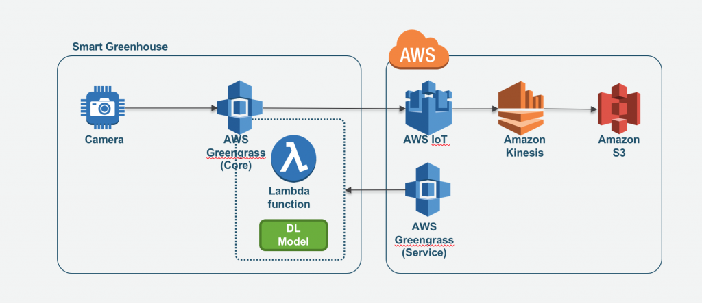 AWS IoT-Driven Precision Agriculture | LaptrinhX