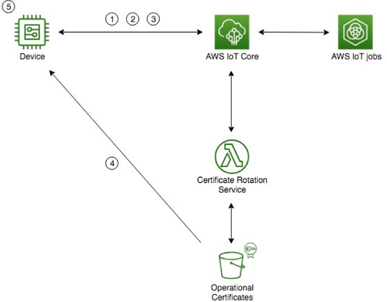 Advanced 300 The Internet Of Things On Aws Official Blog
