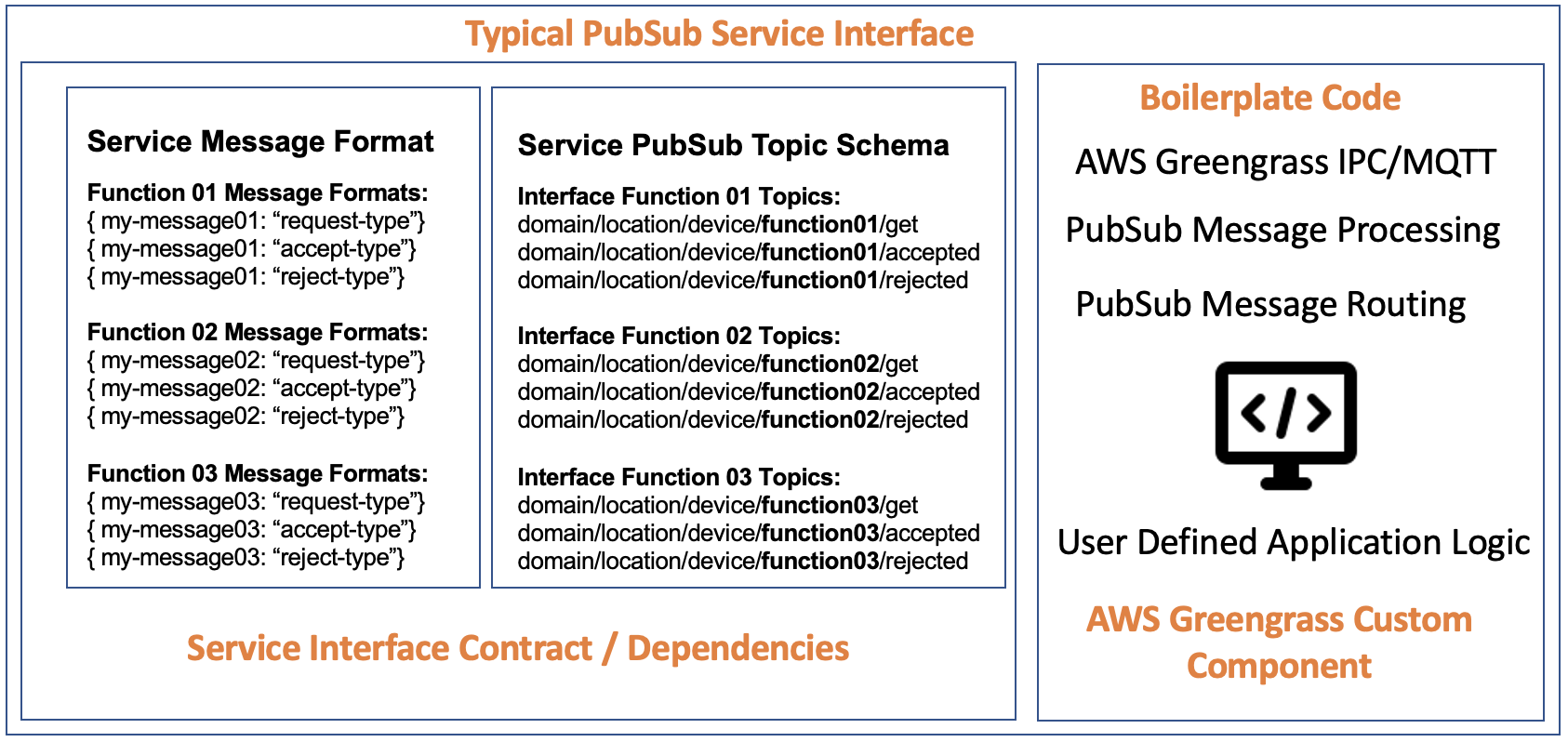 How To Develop Distributed IoT Applications Using The AWS IoT How To Develop Distributed IoT Applications Using The AWS IoT