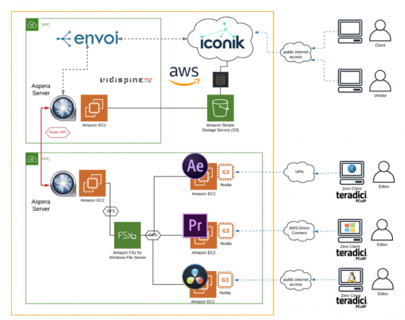 Creating a studio in the cloud with Envoi.io | AWS for M&E Blog