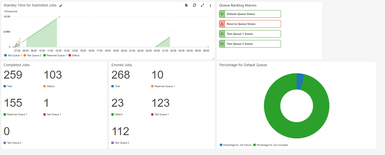 Creating dashboards and alarms for AWS Elemental MediaConvert using Amazon CloudWatch | AWS for ...