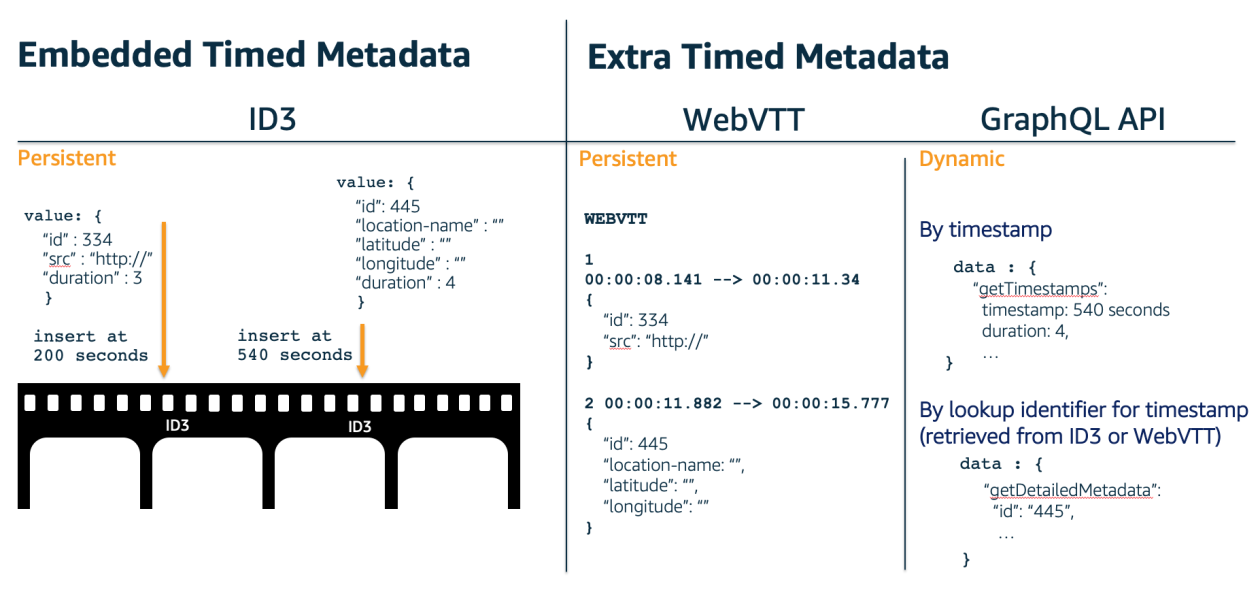 Actionable video on demand for audience engagement | AWS for M&E Blog