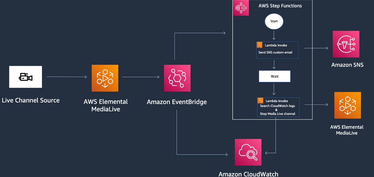 Automatically stop AWS Elemental MediaLive channels when no input is ...