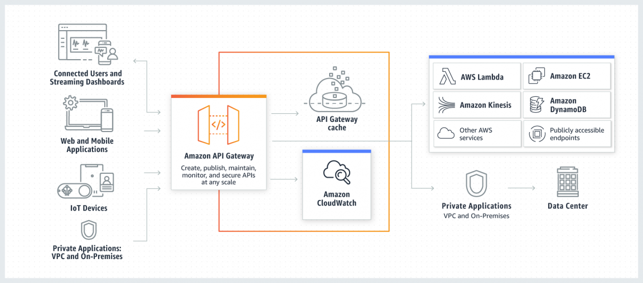 Top Resources for API Architects and Developers | AWS Architecture Blog