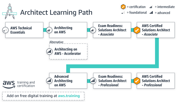 Aws certified solutions architect associate - kasappg Aws certified solutions architect associate - kasappg